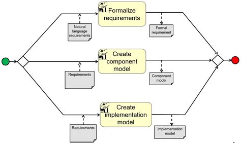 Support Safety Analysis By Fault Simulation VV Patterns