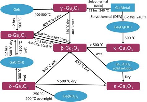 interconversion of ga2o3 polymorphs and its hydrates conversion of