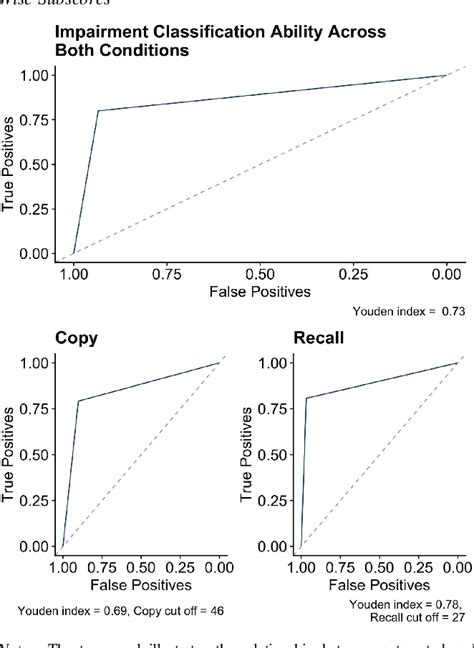 Table From Validation Of An Automated Scoring Program For A Digital Complex Figure Copy Task