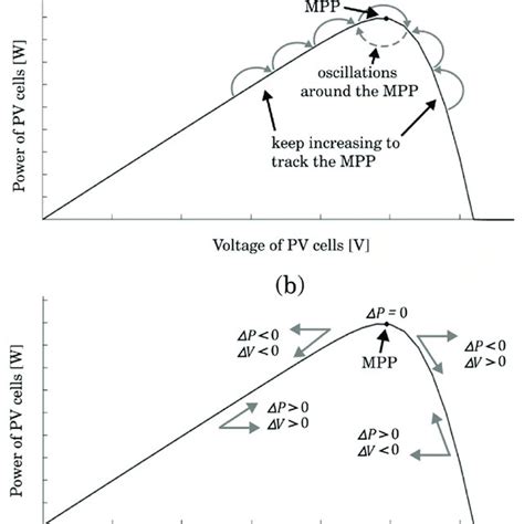 Mpp Tracking A Pando Algorithm Signal Control B Dc Bus Voltage C Download Scientific