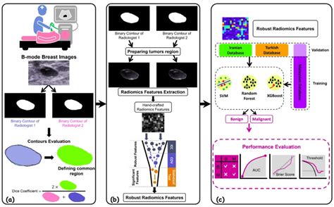 applications of machine learning algorithms for prediction of benign
