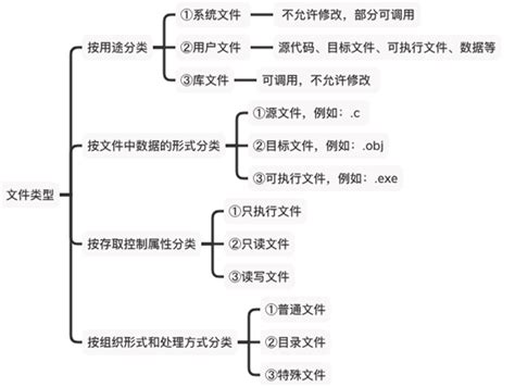 dj6 1 文件系统、文件的逻辑结构、文件的物理结构 文件的物理结构 直接文件 csdn博客