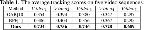 Table 1 From Robust Multi Object Tracking Via Cross Domain Contextual