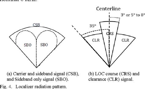 Figure 2 From An Implementation Of Portable Ils Localizer Signal