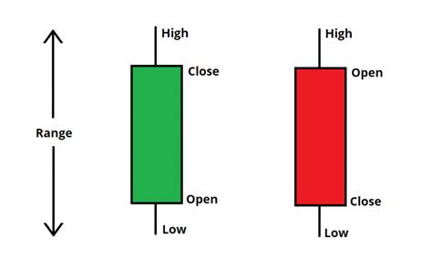 Understanding Range And True Range Streak Tech