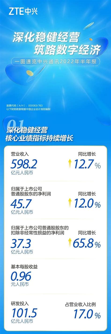 中兴通讯：上半年营收净利双位数增长 第二曲线进展良好 知乎