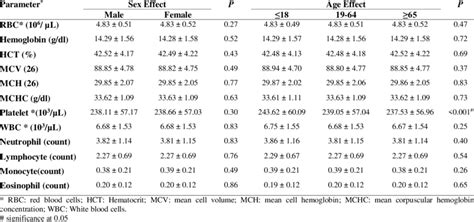 Effect Of Sex And Age On The Value Of The Hematological Parameter In Download Scientific