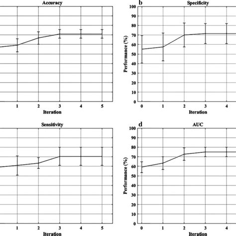The Performance Convergence Of Our Self Training Deep Neural Network Download Scientific