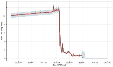 Osr Holdings Stock Forecast Down To 000000491 Usd Osrh Stock Price Prediction Long Term