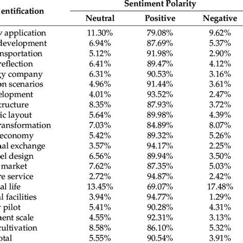 Sentiment Distribution Of Different Topics Download Scientific Diagram
