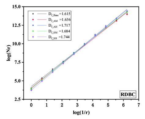 Calculation Results Of Fractal Dimension Based On Dbc Download