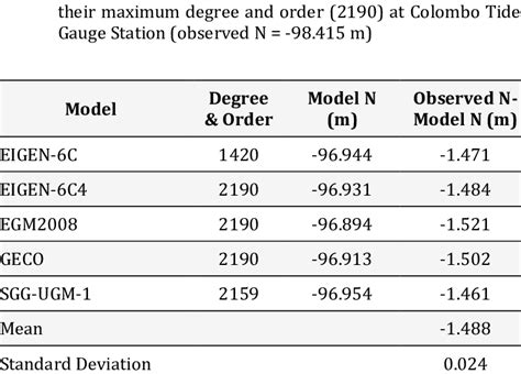 Comparison Of Observed And Model Geoid Undulations Of Download Scientific Diagram