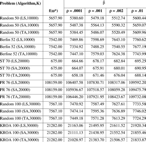Estimated Objective Function Values Given Different Values For ρ