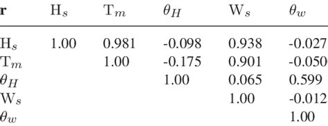 empirical rank correlation matrix for west component download