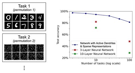 Can Active Dendrites Mitigate Catastrophic Forgetting