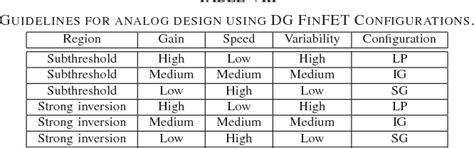 Table Viii From Comparative Analysis Of Double Gate Finfet Configurations For Analog Circuit