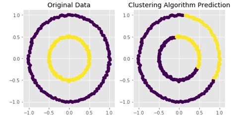 Scikit Learn Hierarchical Clustering