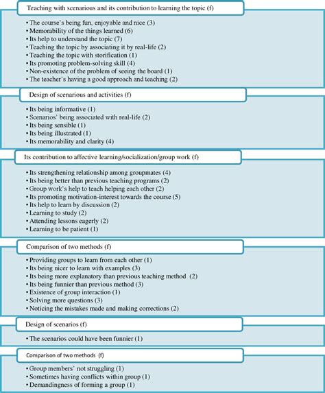Figure 1 From Impact Of Teaching Topics Of Equality And Equation With Scenarios On 7th Graders