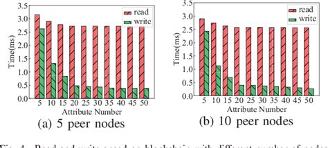 Figure 4 From A Blockchain Enabled Secure Access Management Method In Edge Computing Semantic