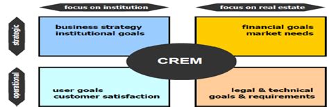 Different Perspectives And Different Goals To Match In Crem Derived