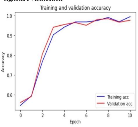 Figure 3 From Real Time Signature Forgery Detection Using Machine Learning Semantic Scholar