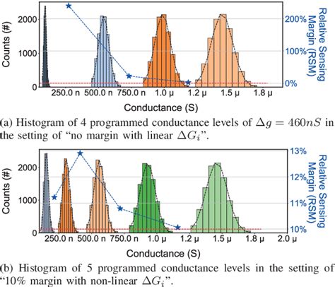 Figure 5 From Self Terminating Write Of Multi Level Cell Reram For Efficient Neuromorphic