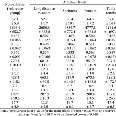 Multivariable Analysis Of Selected Variables Stratified By Sport Type Download Scientific