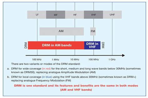 Introduction Digital Radio Mondiale