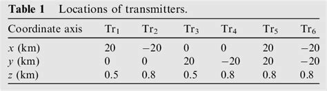 Figure 1 From Accurate Single Observer Passive Coherent Location