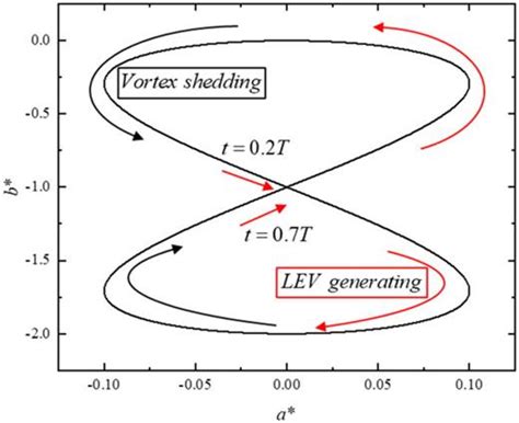 The Power Extraction Regime Of A Figure Eight Trajectory Flapping Foil Turbine Physics Of