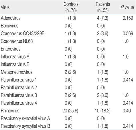 Results Of The Multiplex Reverse Transcriptase Polymerase Chain Download Scientific Diagram