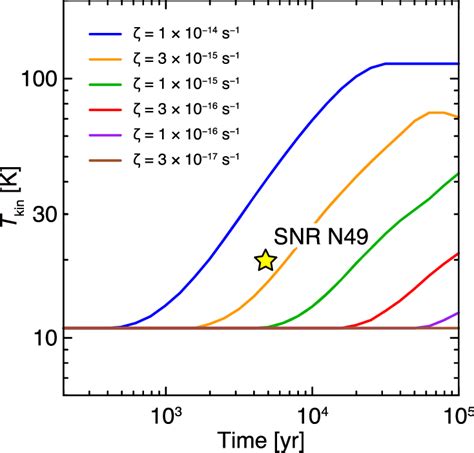 Scatter Plot Between T Kin And Nh 2 The Dashed Line Indicates The