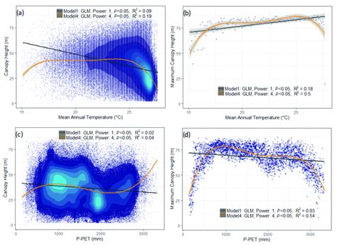 Canopy Height Relationships With The Climatic Variables A Canopy Download Scientific Diagram