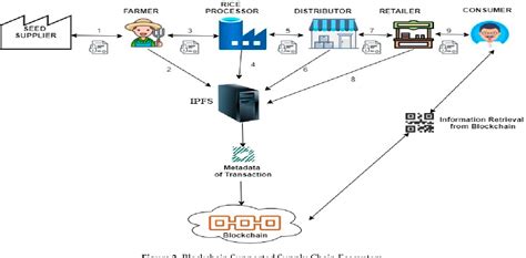 Figure 3 From Blockchain Based Model To Improve The Performance Of The