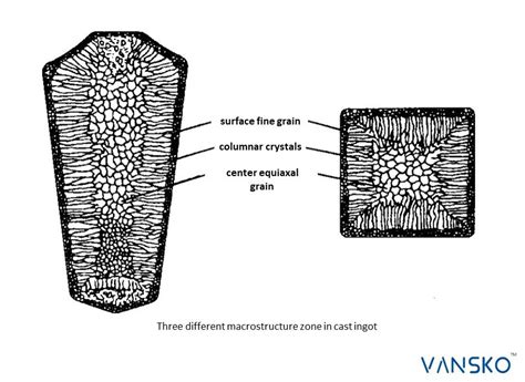 Microstructure In Practical Cast Ingot Vanskocn