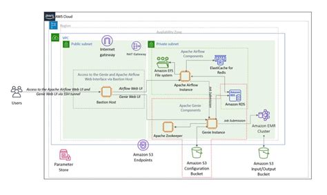 Bigdata Amazon Web Services Aws