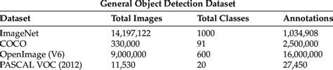 Different Object Detection Datasets Comprising Various Object Classes Download Scientific