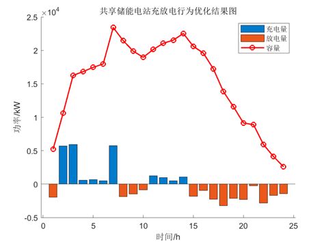 基于储能电站服务的冷热电多微网系统双层优化配置附matlab代码 Csdn博客