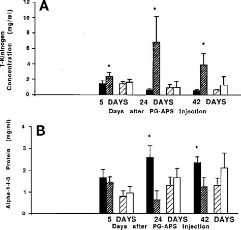 Figure 5 From Selective Kallikrein Kinin System Activation In Inbred Rats Differentially