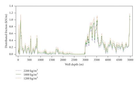 Effect Of Drilling Fluid Density On Friction Download Scientific Diagram