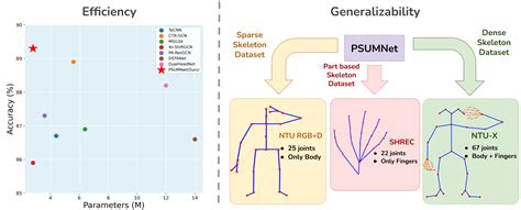 psumnet unified modality part streams are all you need for efficient