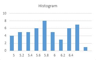 Histogram On A Value X Axis Peltier Tech