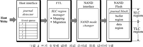 Figure 4 From Tlc 낸드 플래시 기반 스토리지를 위한 효율적인 Slc 버퍼 관리 기법 An Efficient Slc Buffer Management