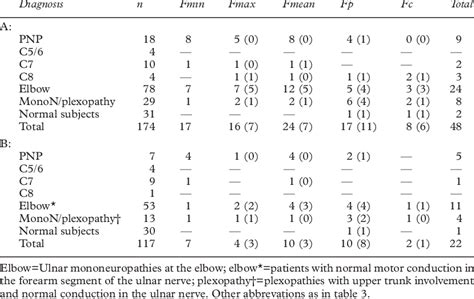descriptive patient data for the ulnar nerve and the frequency of f