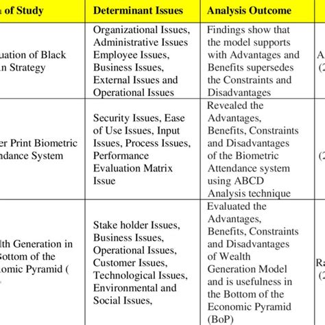 Abcd Analysis Framework For Various Business Concepts Models Systems
