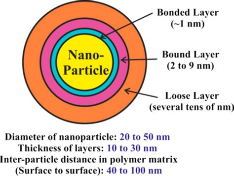 multicore model for nanoparticle polymer interfaces [37] copyright