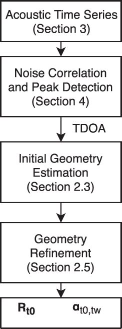 Figure 1 From Self Localization Of A Mobile Swarm Using Noise