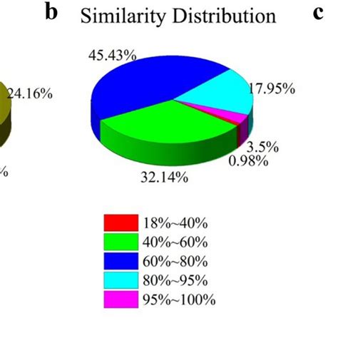 Sequence Length Distribution Of Transcripts And Unigenes For The Mantle