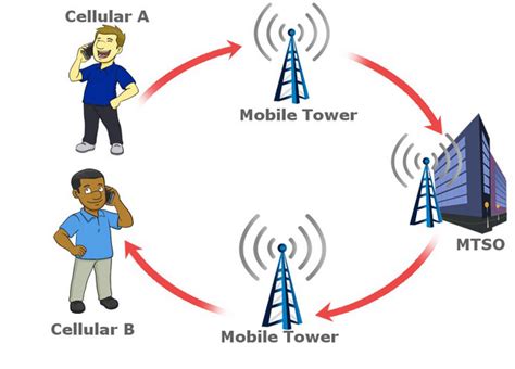 Mobile Networking A Mobile Network Means Routes… By Sarminaroyce Dec 2023 Medium