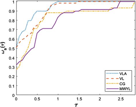 number of function evaluations performance profiles download